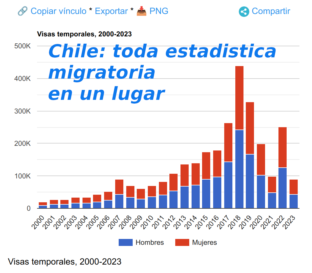 Inmigración en Chile, visa temporal, 2000-2023, comuna de Paine | 👨‍👩‍👦 ...